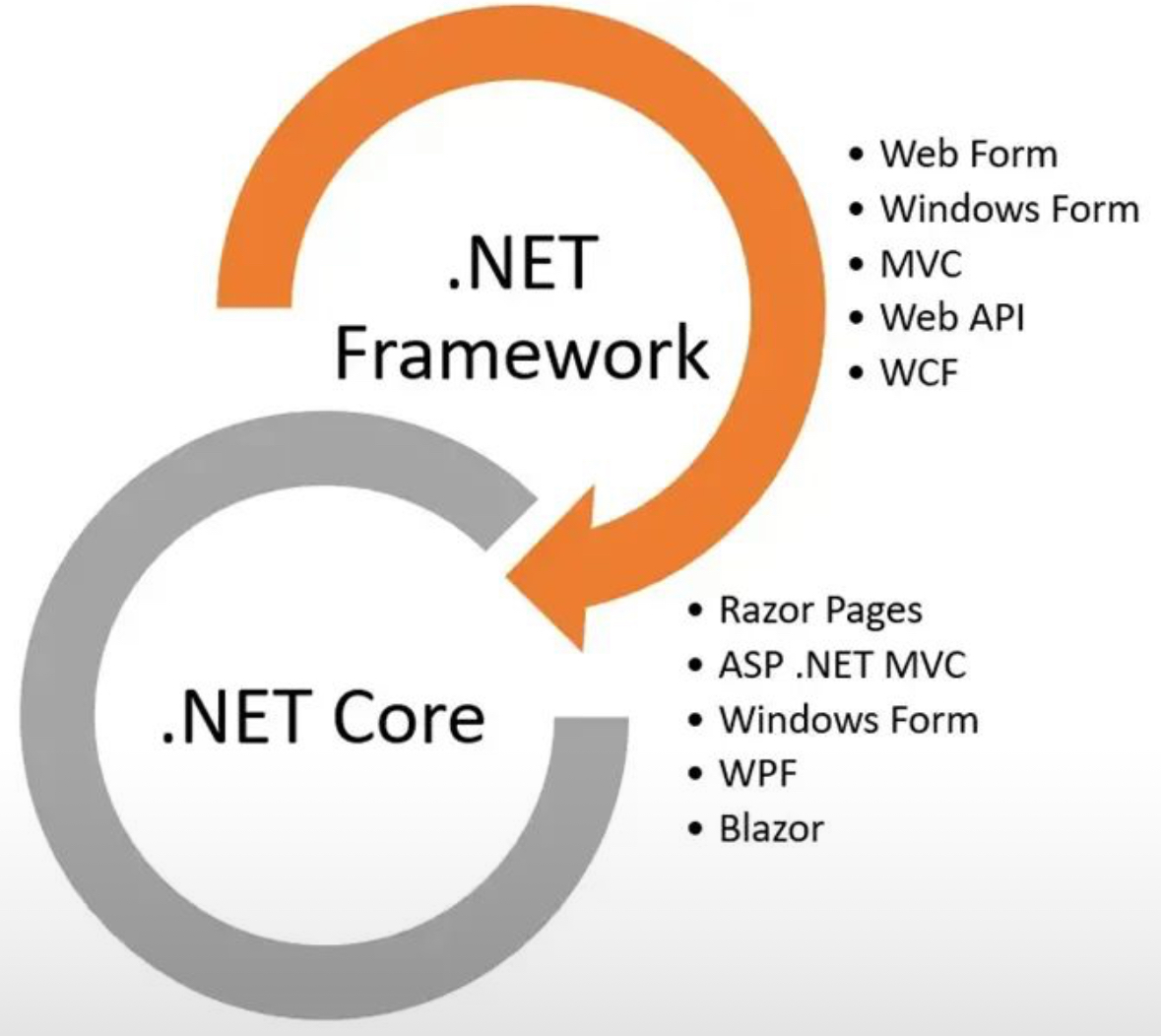 .NET Framework vs .NET Core - NTechDevelopers