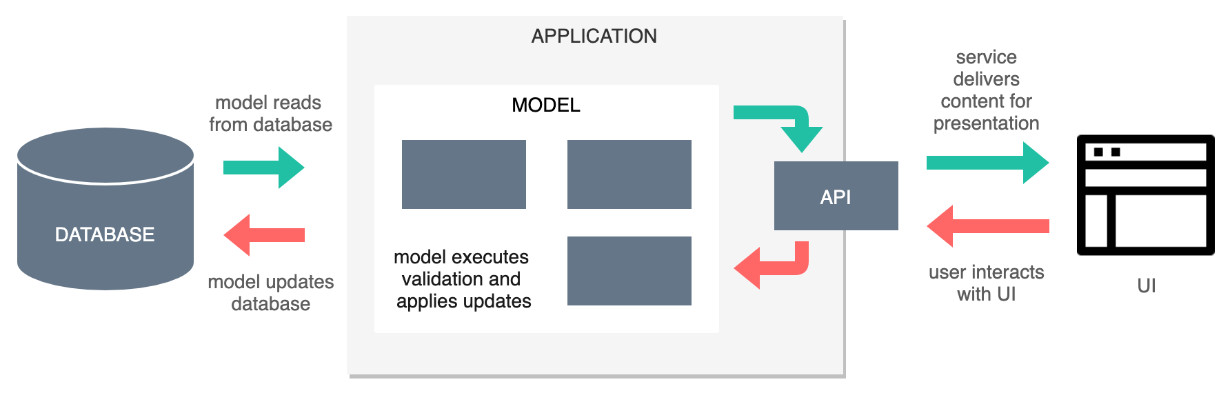 Giới thiệu về CQRS - NTechDevelopers