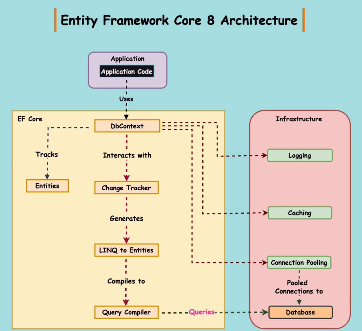 Tối ưu hóa code tầng ORM với Entity Framework và giải quyết vấn đề Cache Busting - NTechDevelopers