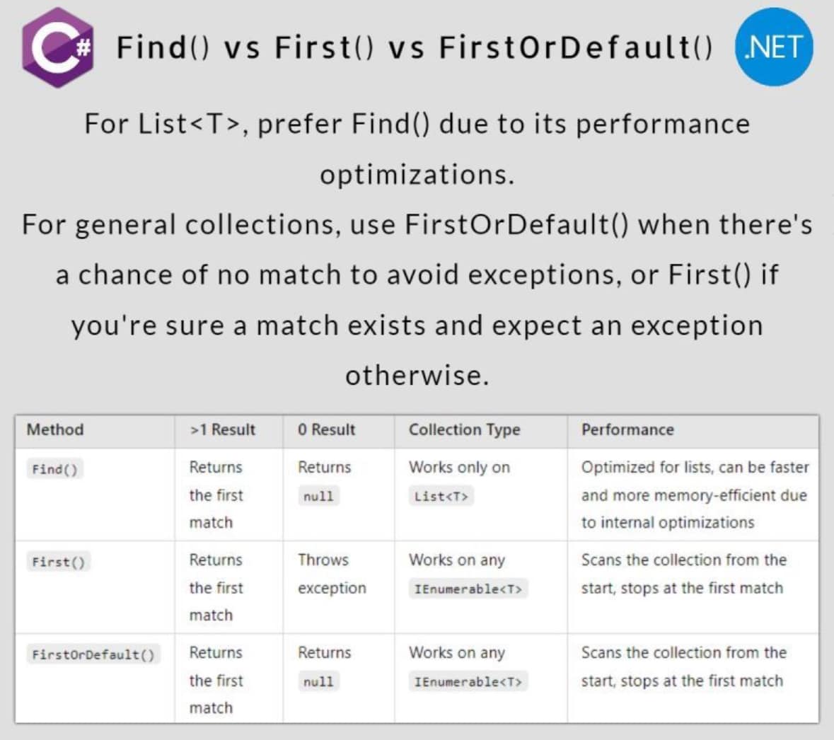 Sự khác biệt giữa Find(), First() và FirstOrDefault() trong C# - NTechDevelopers