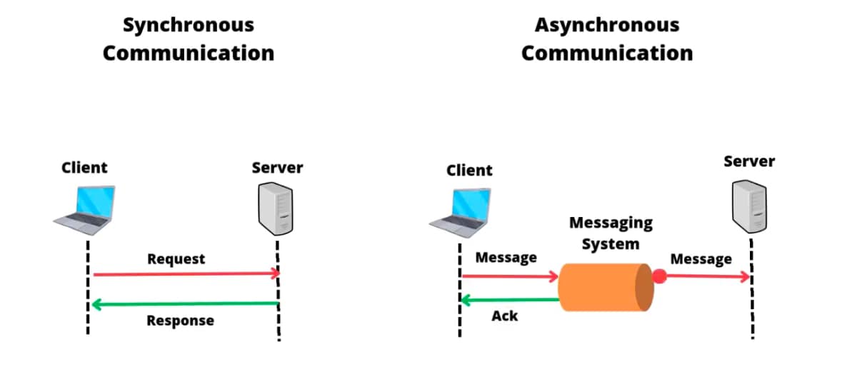 Sự khác biệt giữa Synchronous và Asynchronous Communication - NTechDevelopers