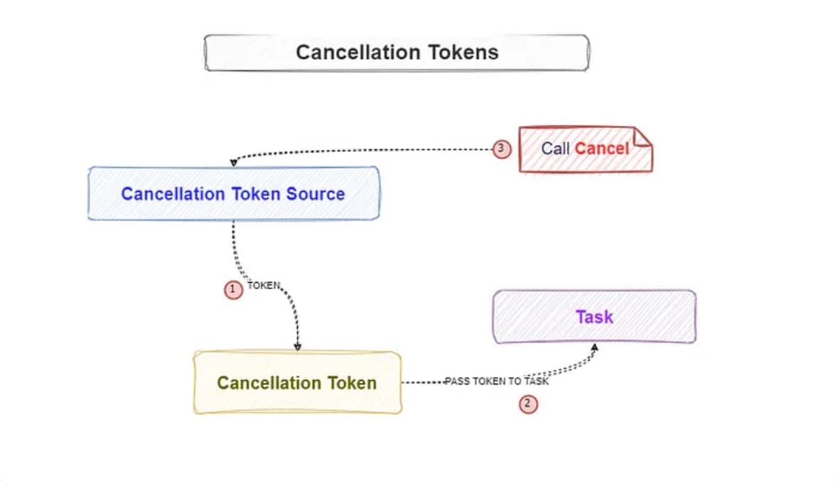 Sử dụng cancellation token trong ASP.NET Core - NTechDevelopers